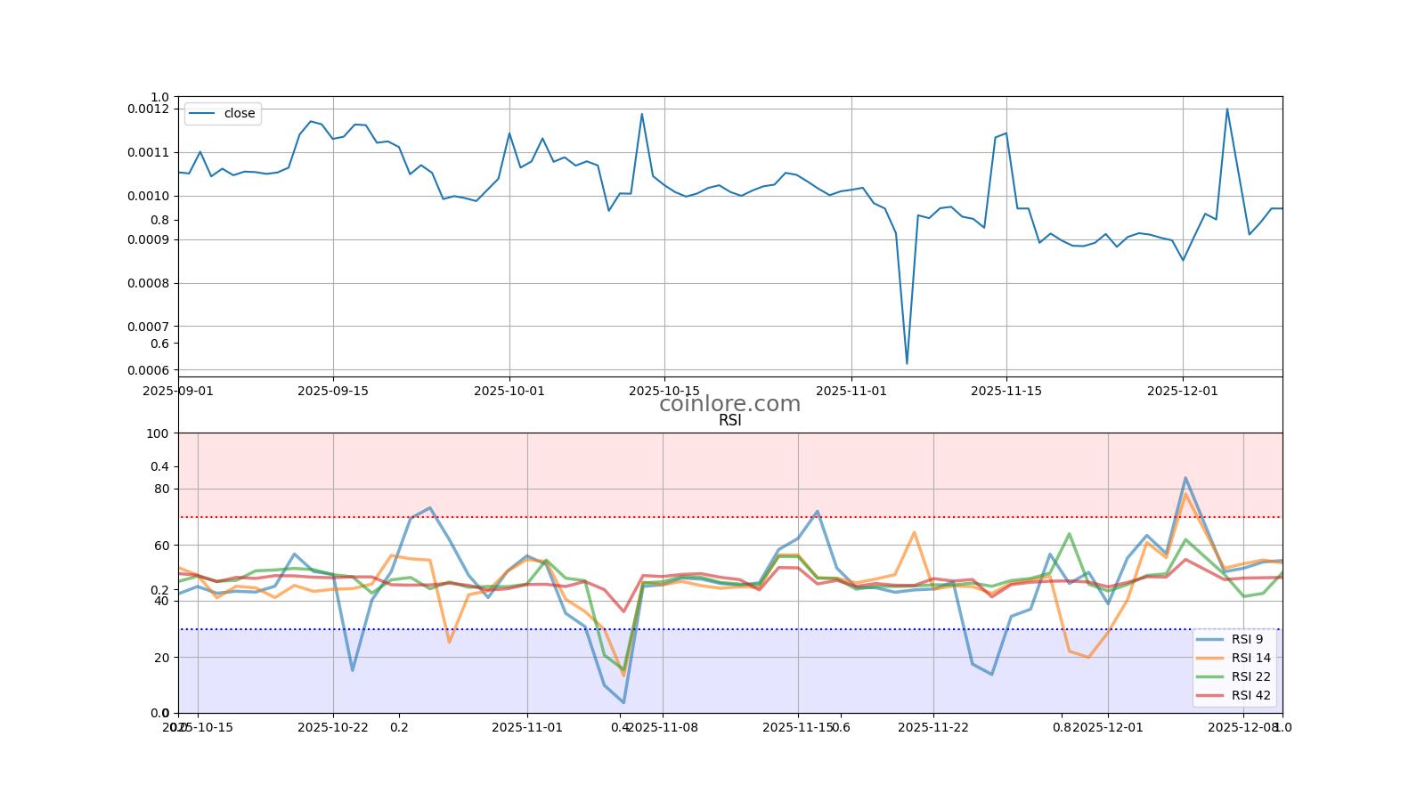 Shilling RSI indicator