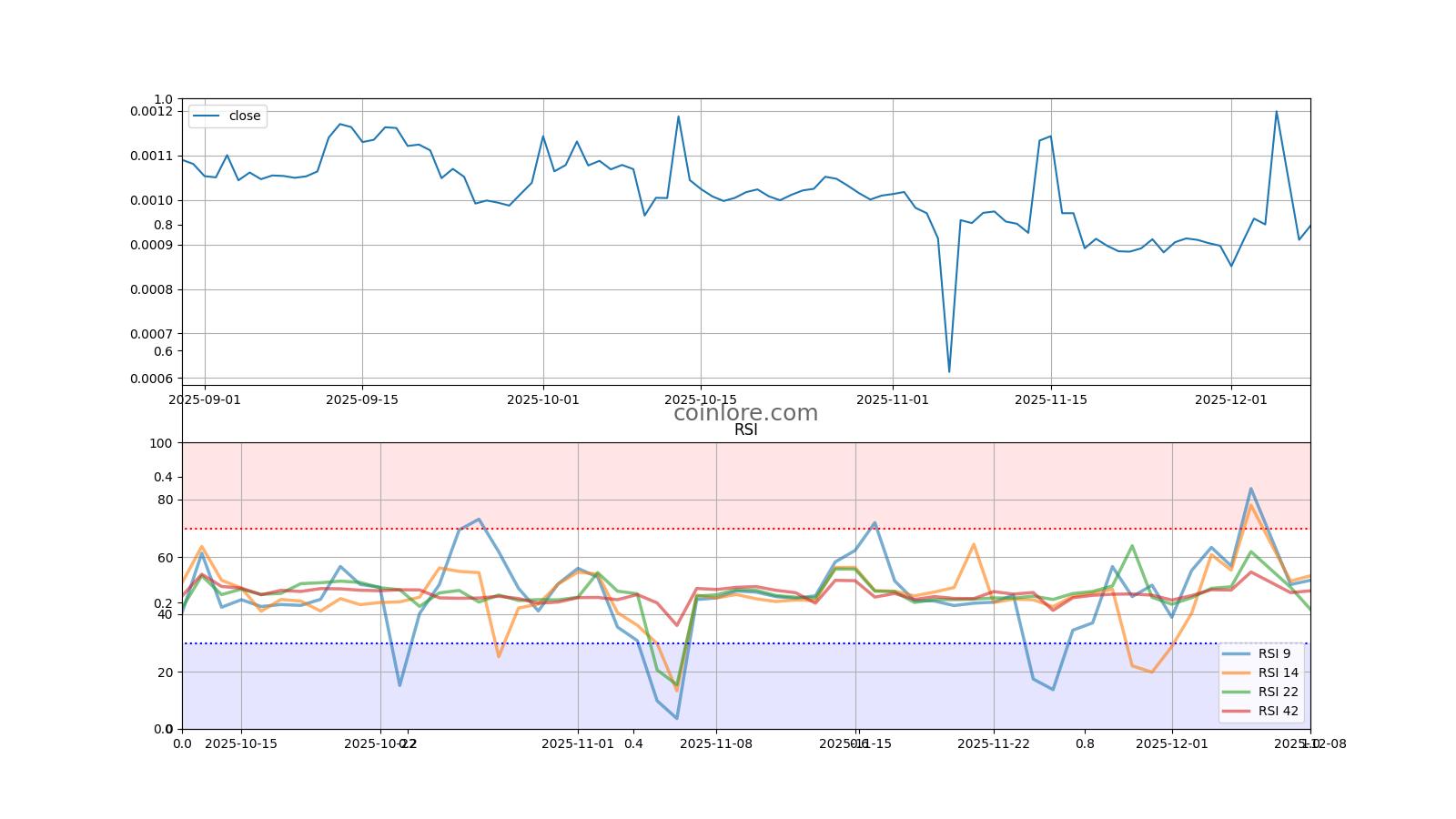 Shilling RSI indicator