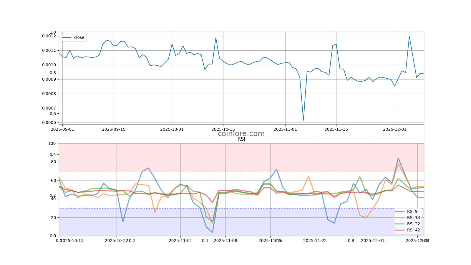 Shilling RSI indicator