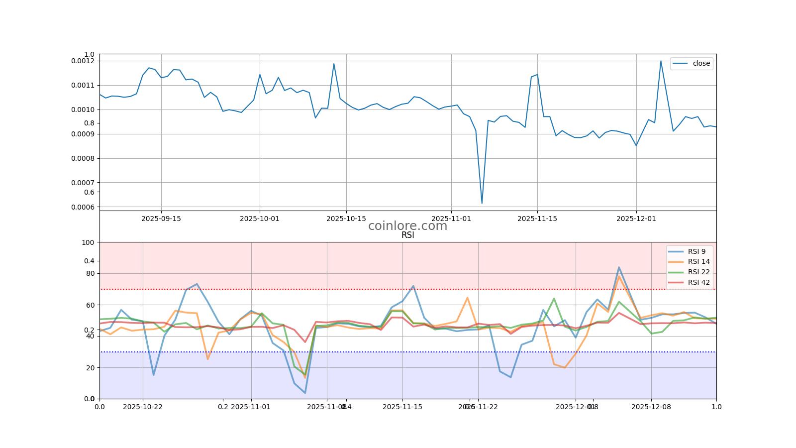 Shilling RSI indicator