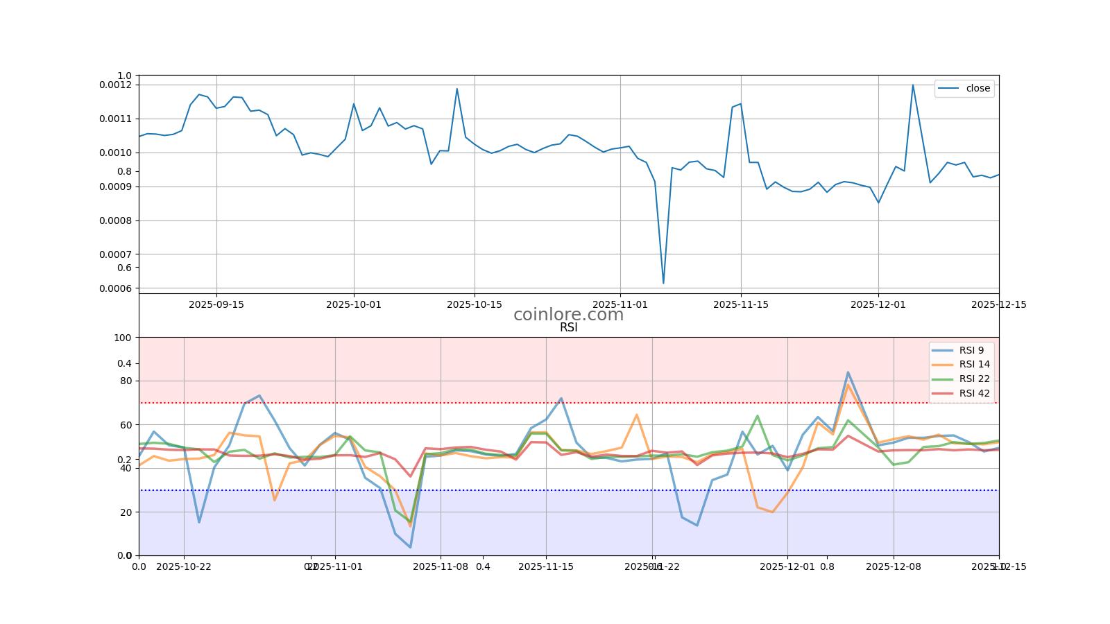 Shilling RSI indicator