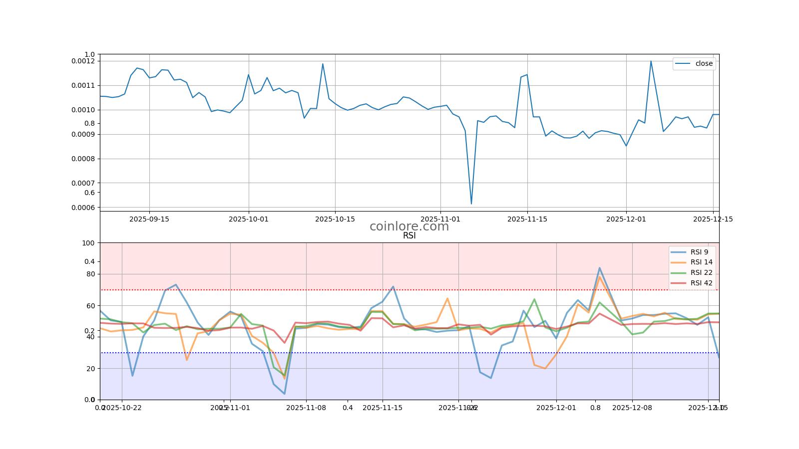 Shilling RSI indicator