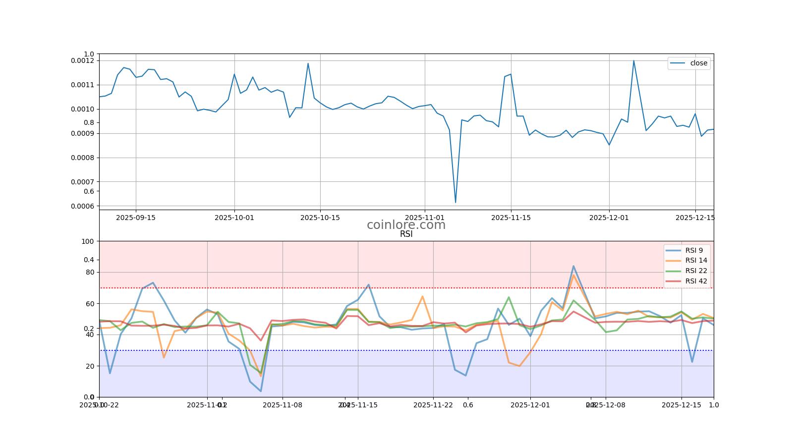 Shilling RSI indicator