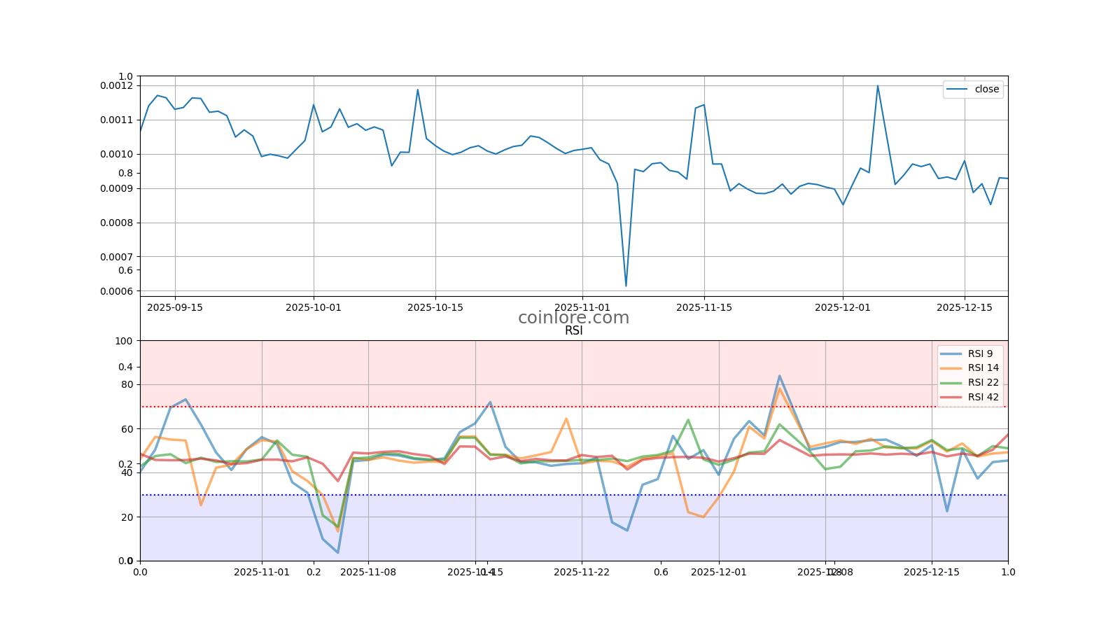 Shilling RSI indicator