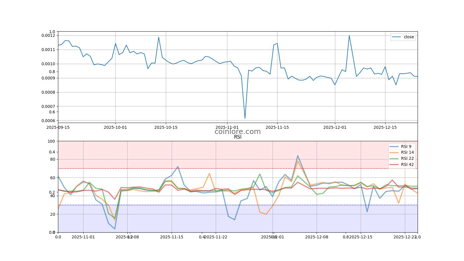 Shilling RSI indicator
