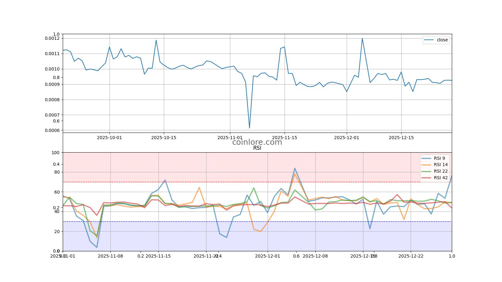 Shilling RSI indicator