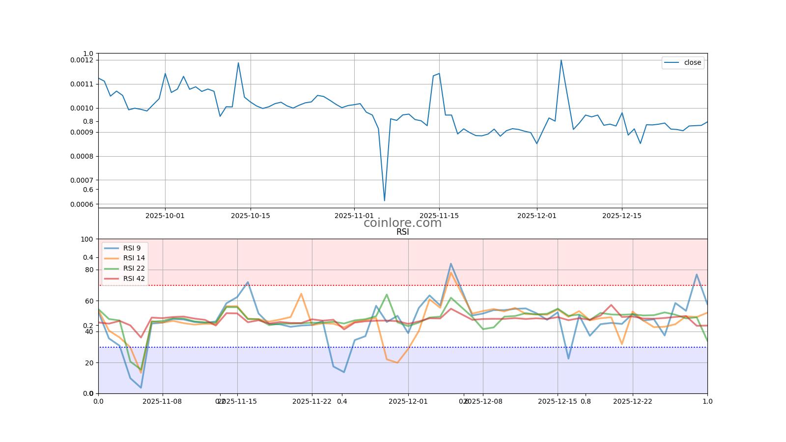 Shilling RSI indicator