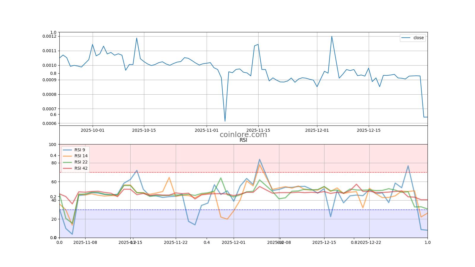 Shilling RSI indicator