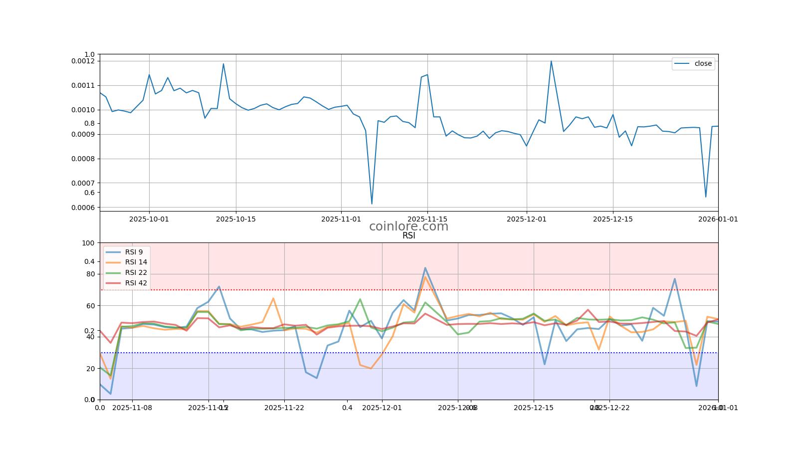 Shilling RSI indicator