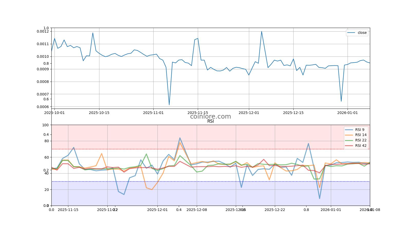 Shilling RSI indicator