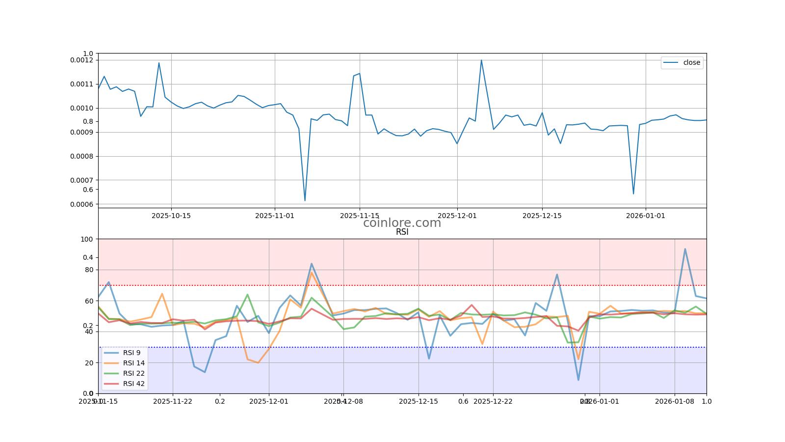 Shilling RSI indicator