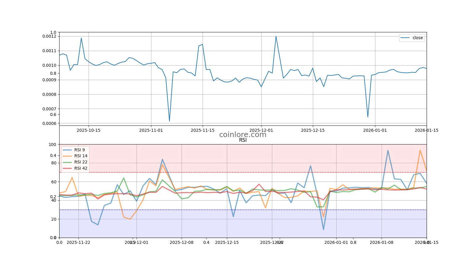 Shilling RSI indicator