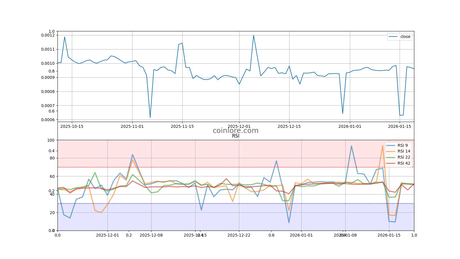 Shilling RSI indicator
