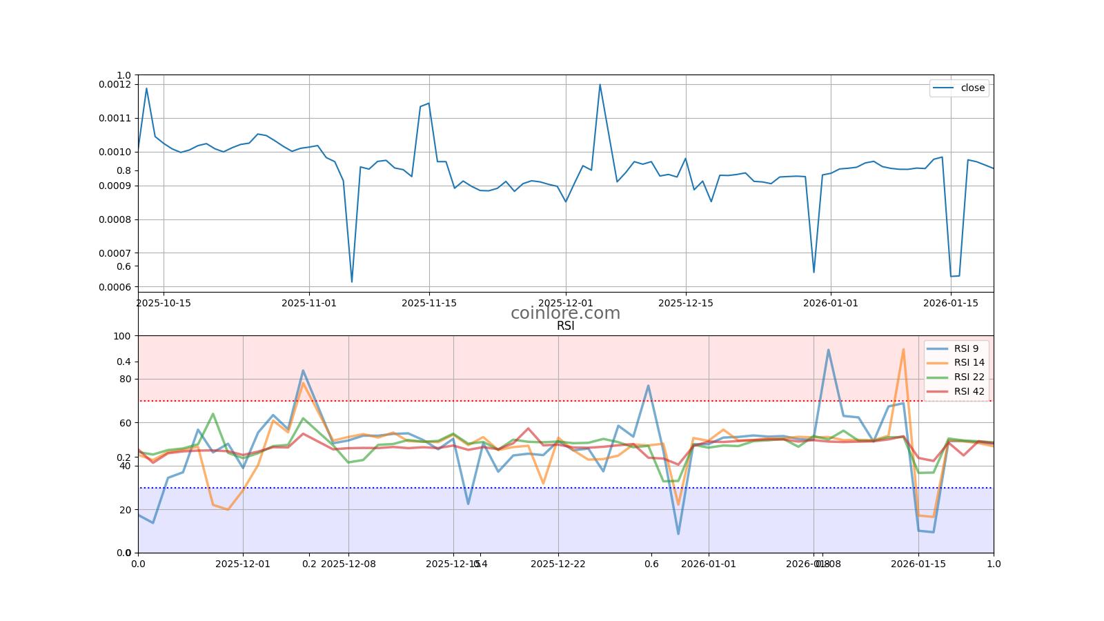 Shilling RSI indicator