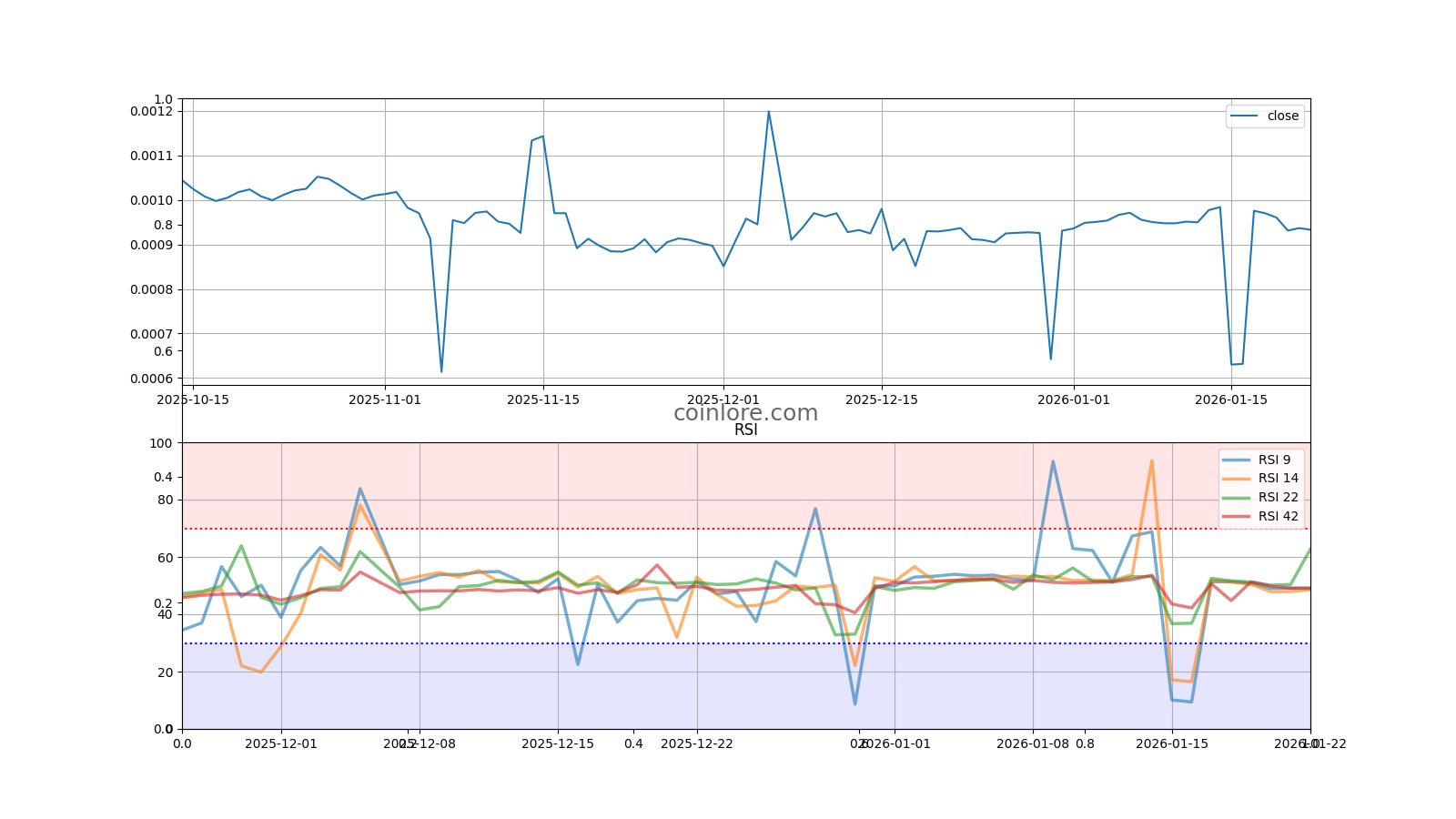 Shilling RSI indicator