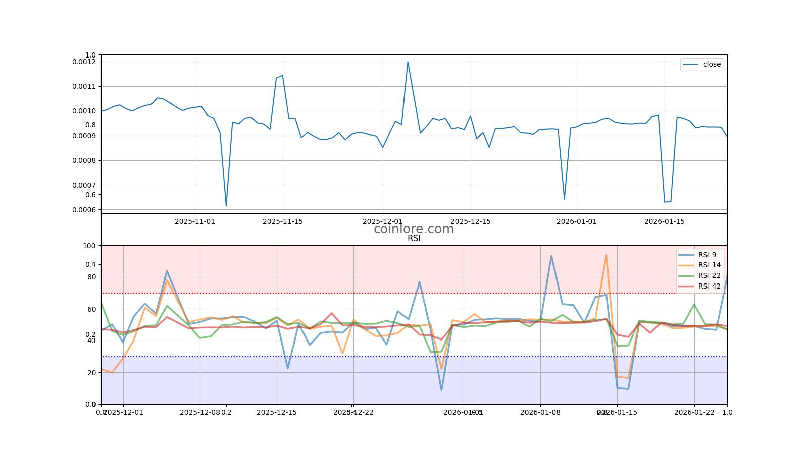 Shilling RSI indicator