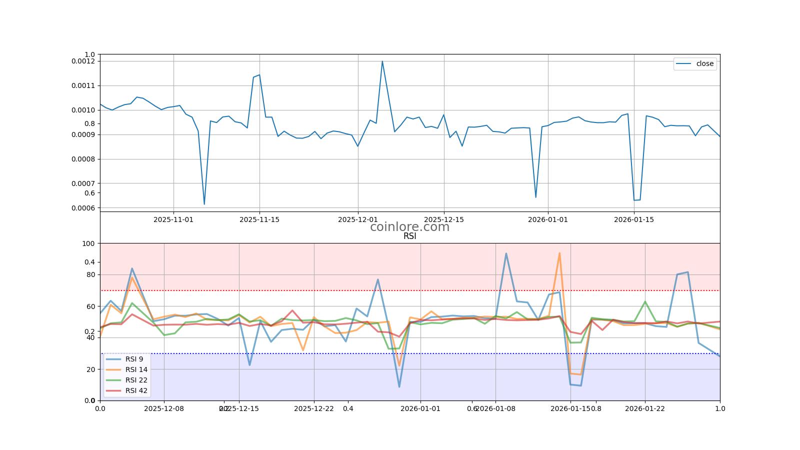 Shilling RSI indicator