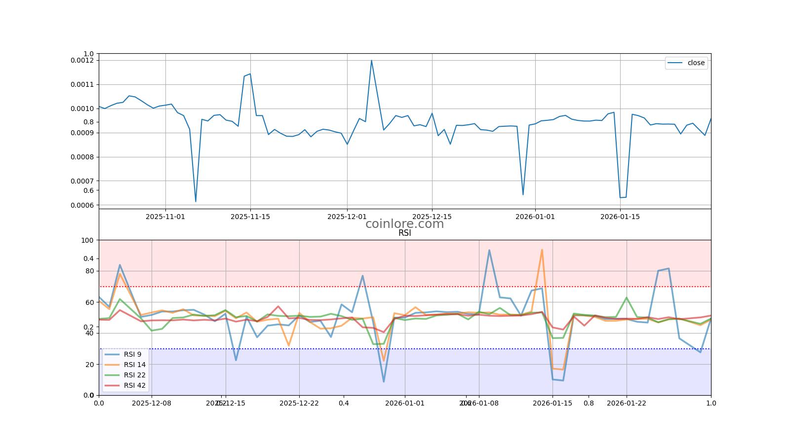 Shilling RSI indicator