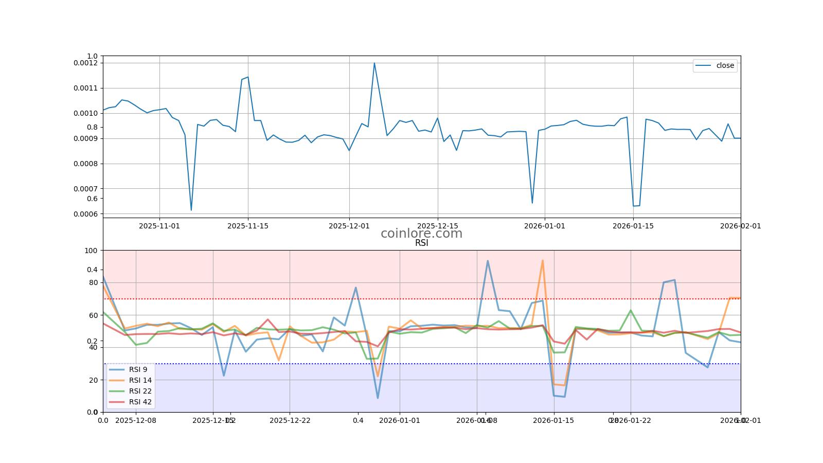 Shilling RSI indicator