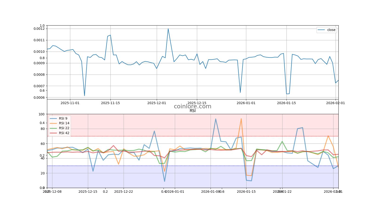 Shilling RSI indicator
