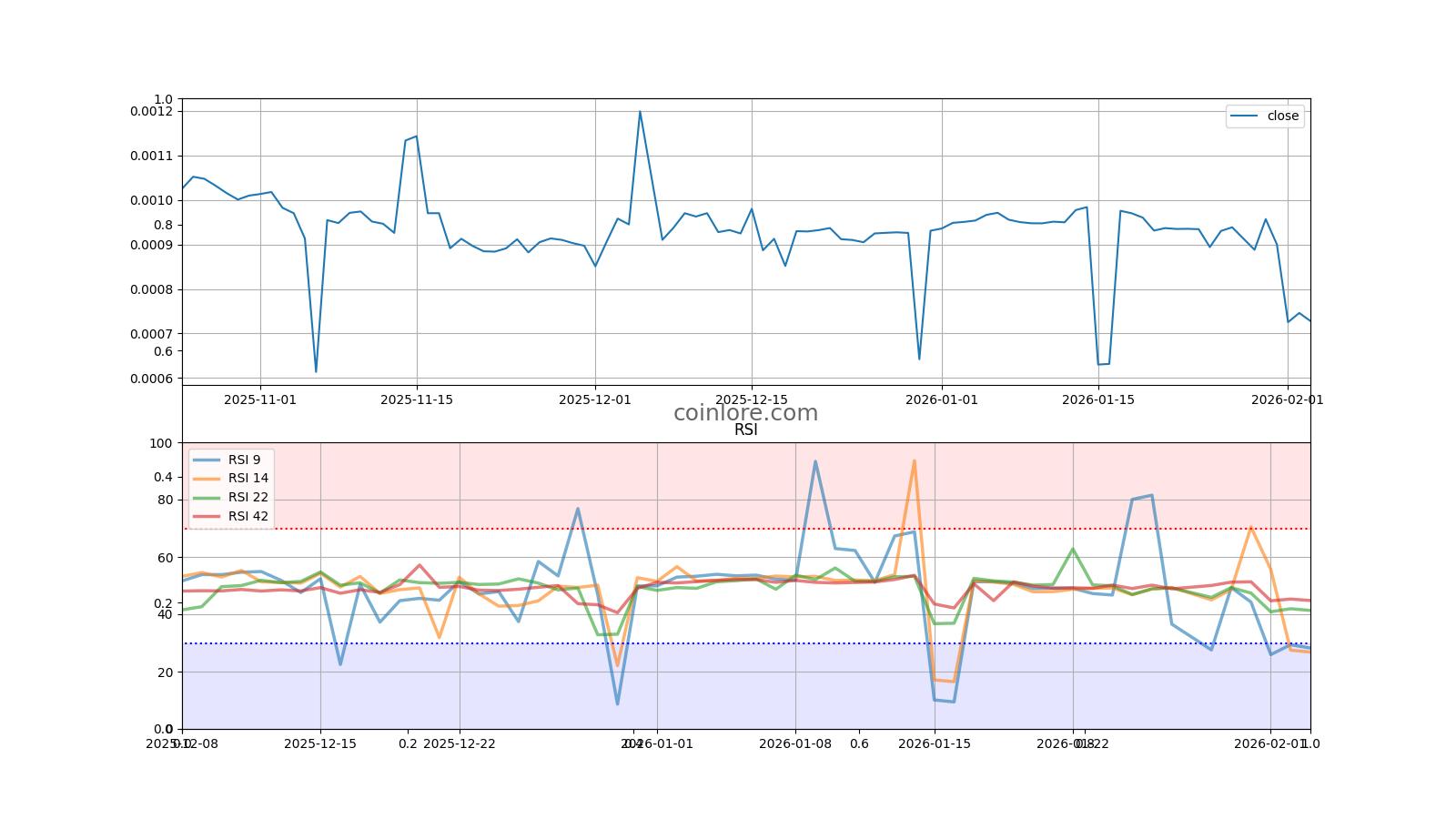 Shilling RSI indicator