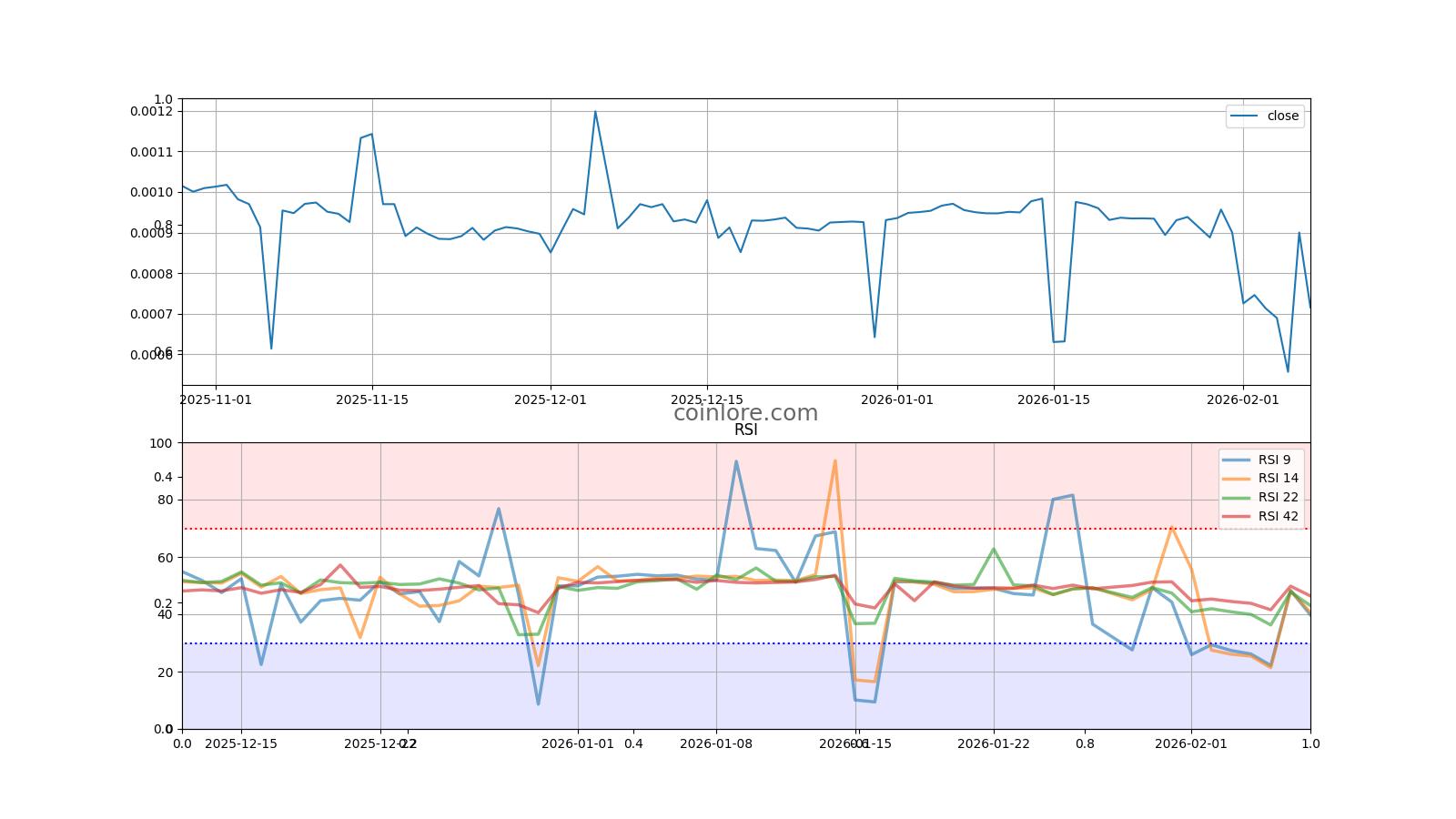 Shilling RSI indicator