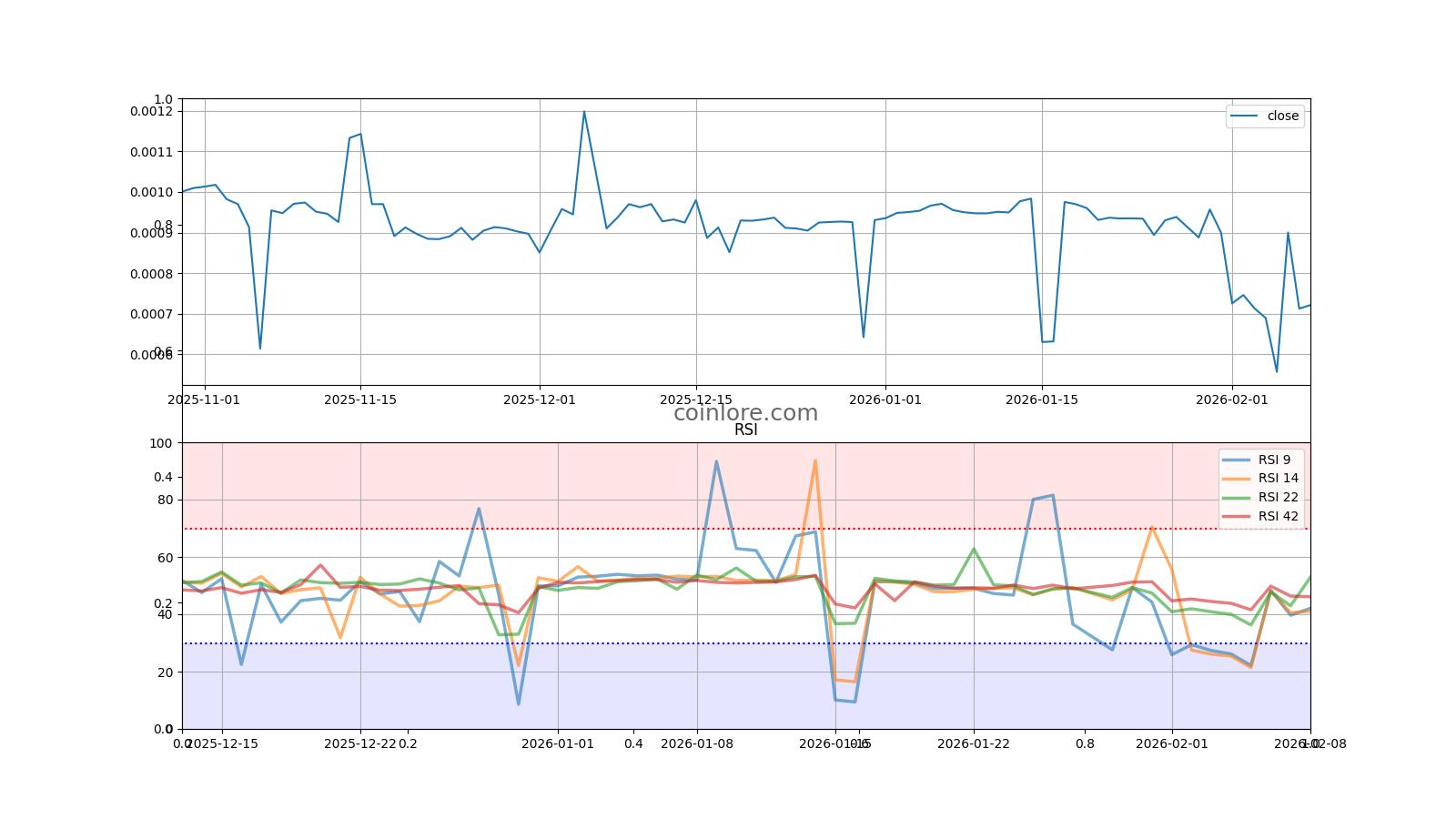 Shilling RSI indicator