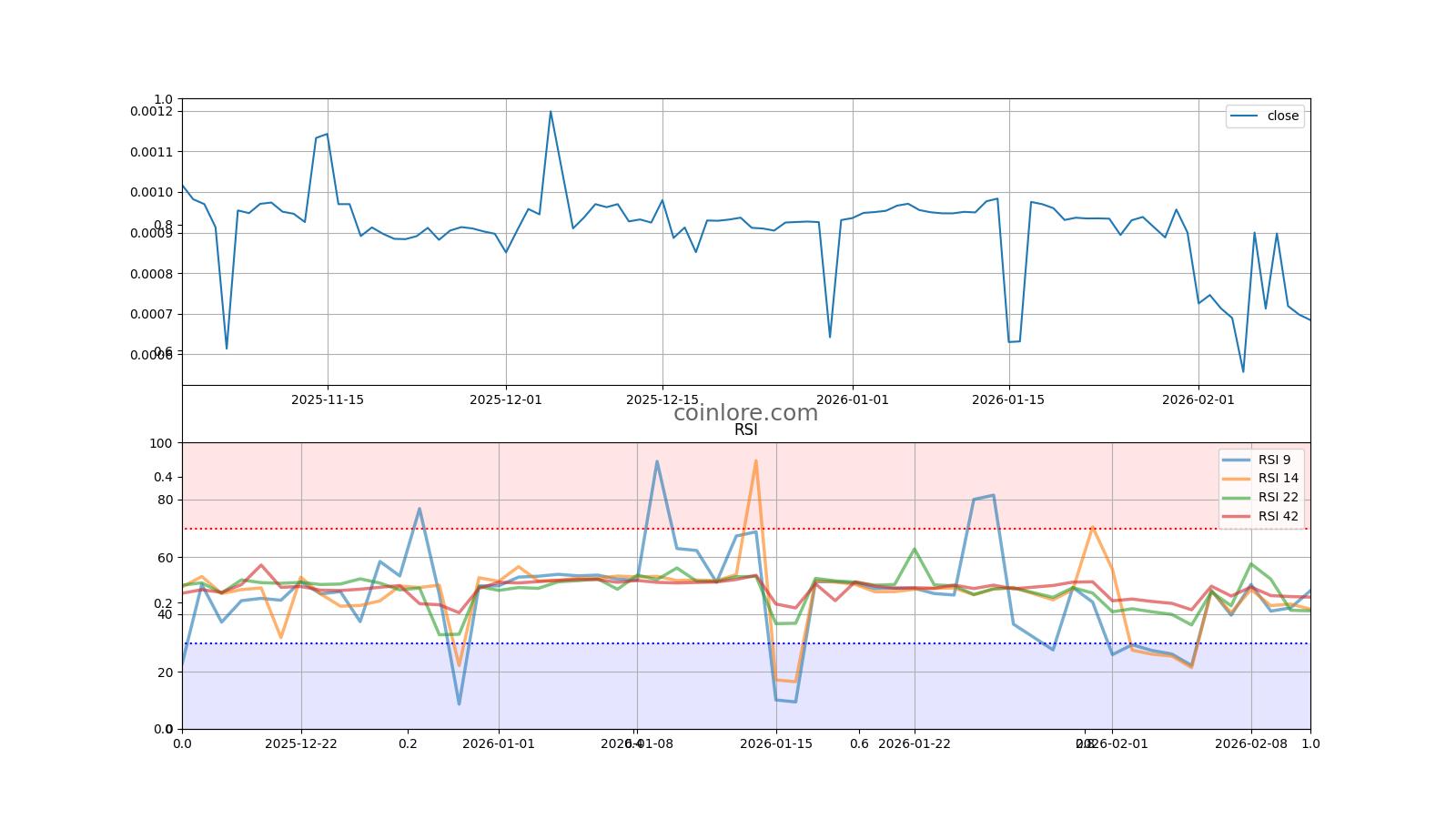 Shilling RSI indicator