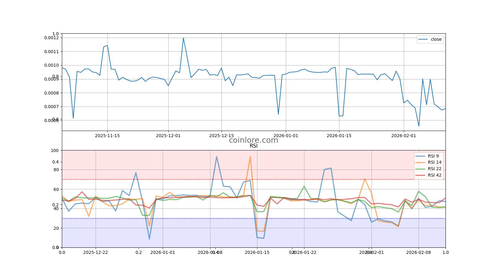 Shilling RSI indicator