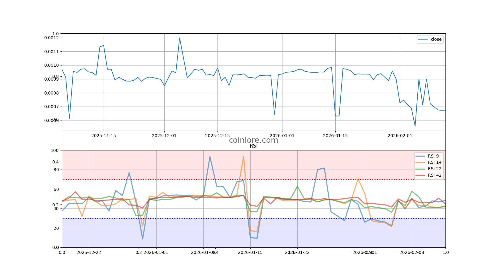 Shilling RSI indicator