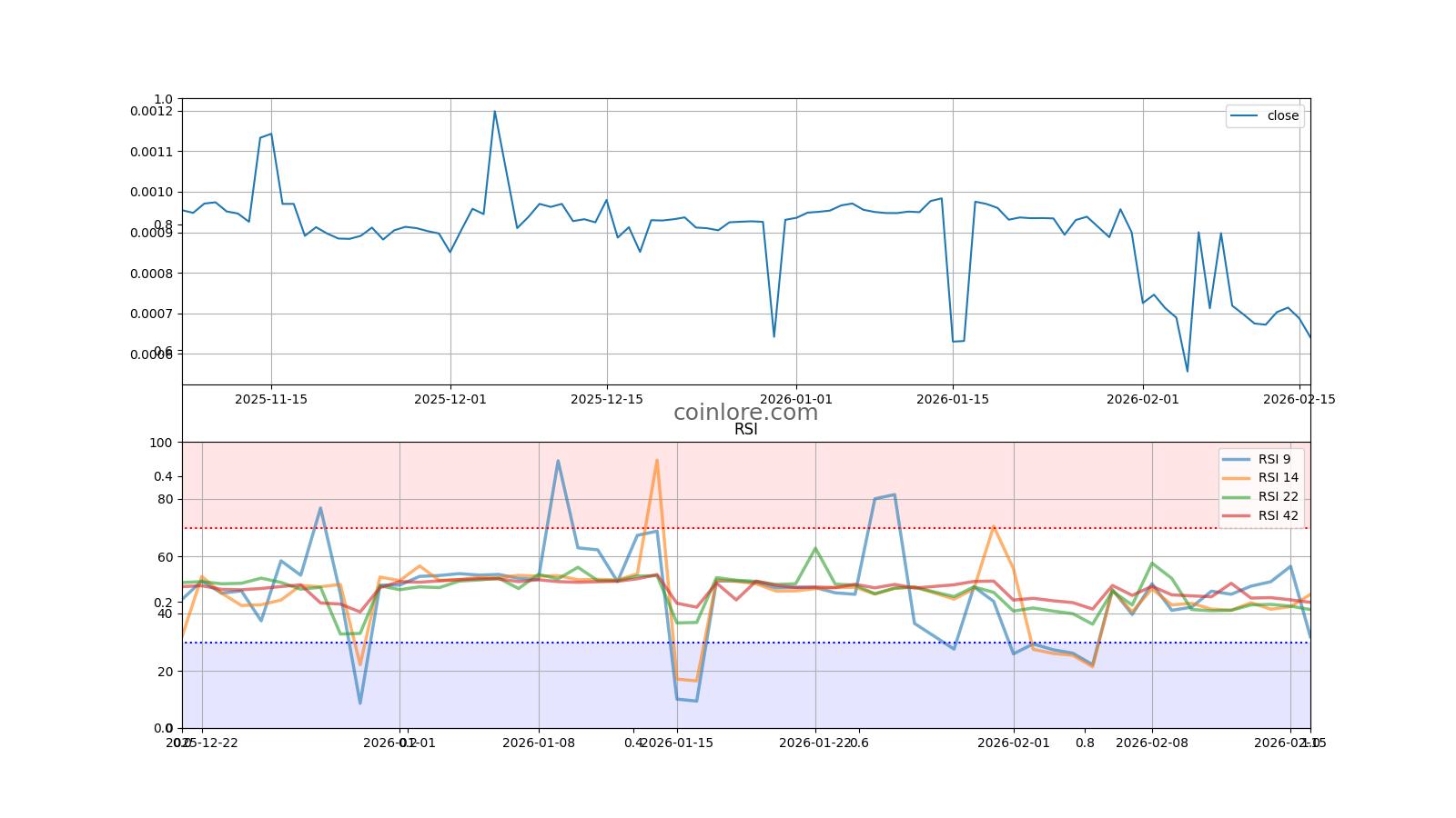 Shilling RSI indicator