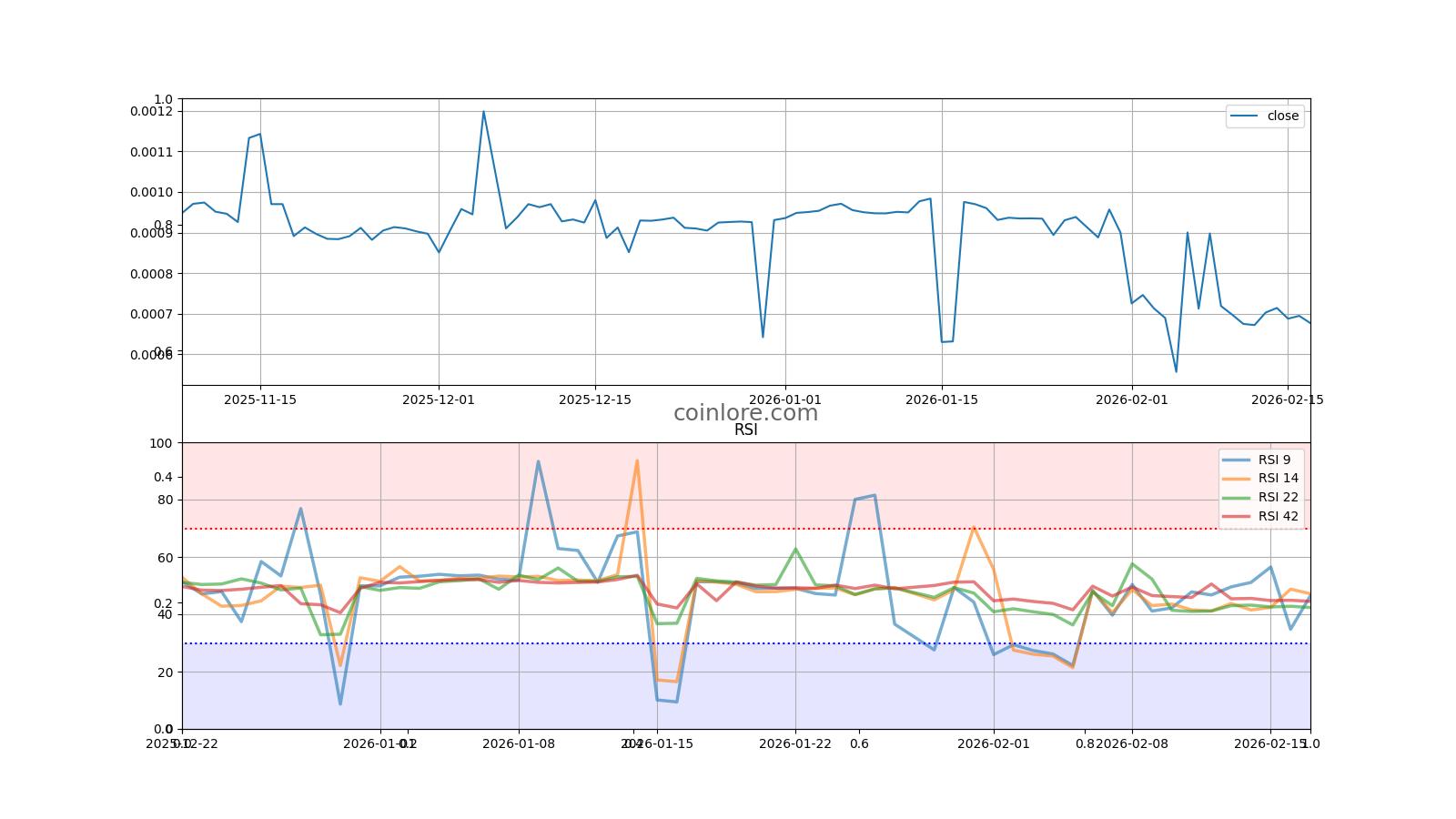 Shilling RSI indicator