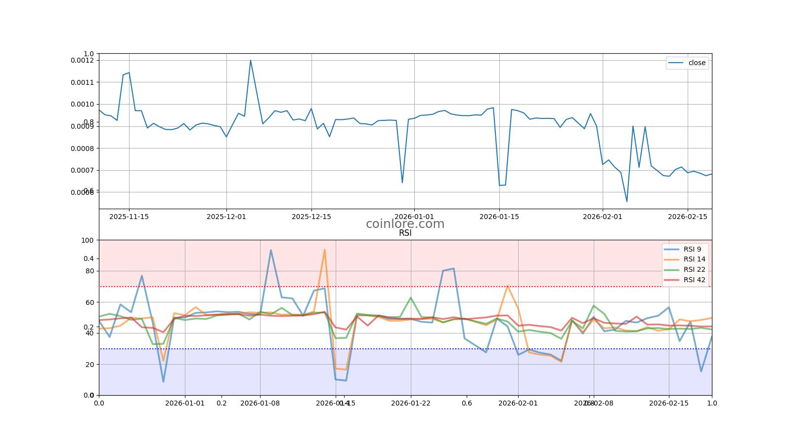 Shilling RSI indicator