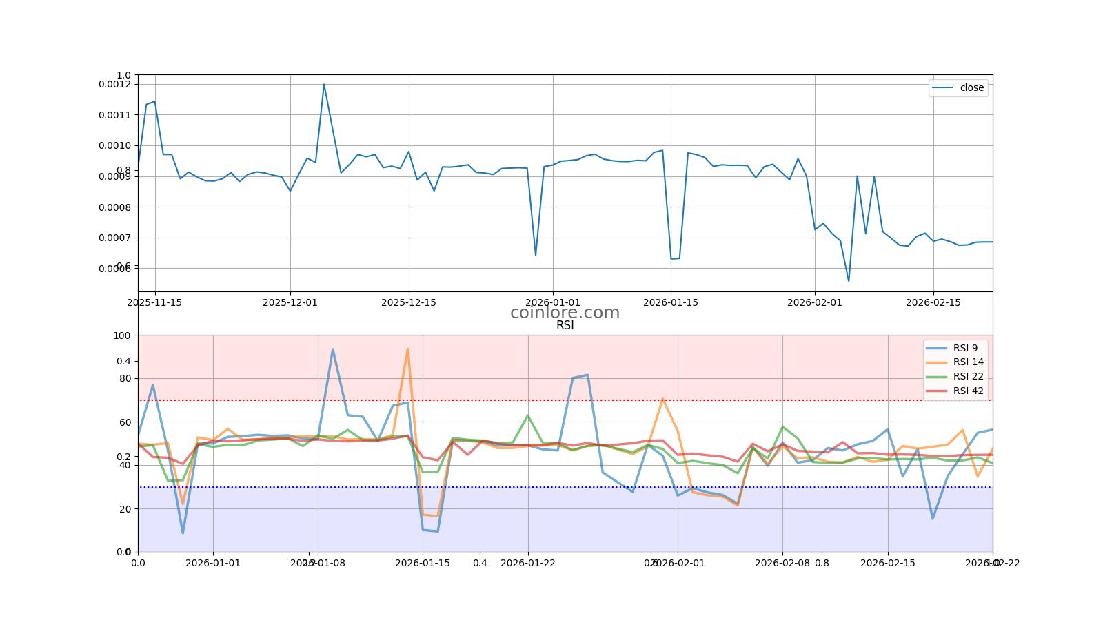 Shilling RSI indicator