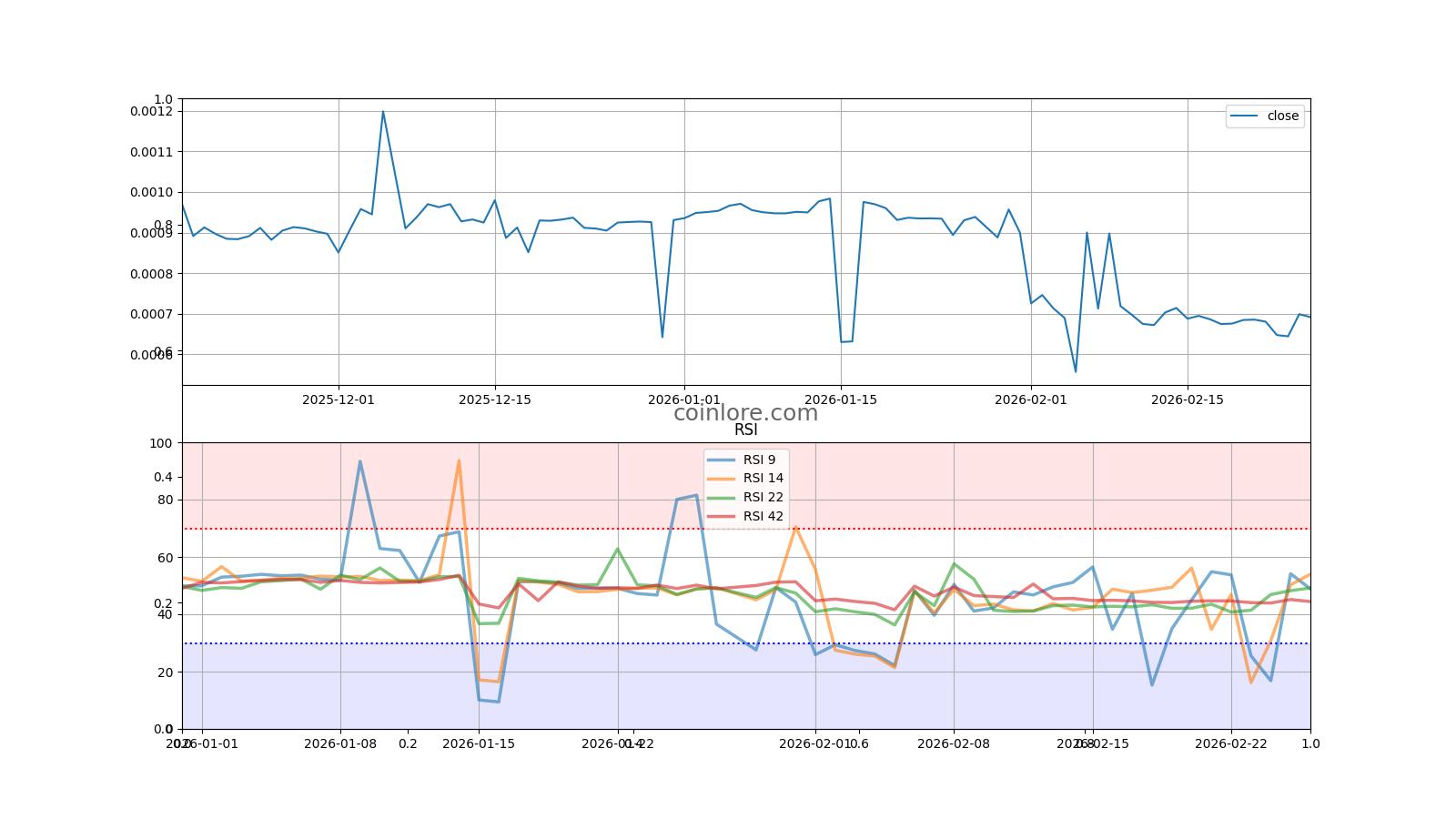 Shilling RSI indicator