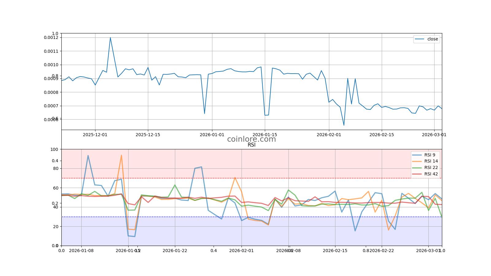 Shilling RSI indicator