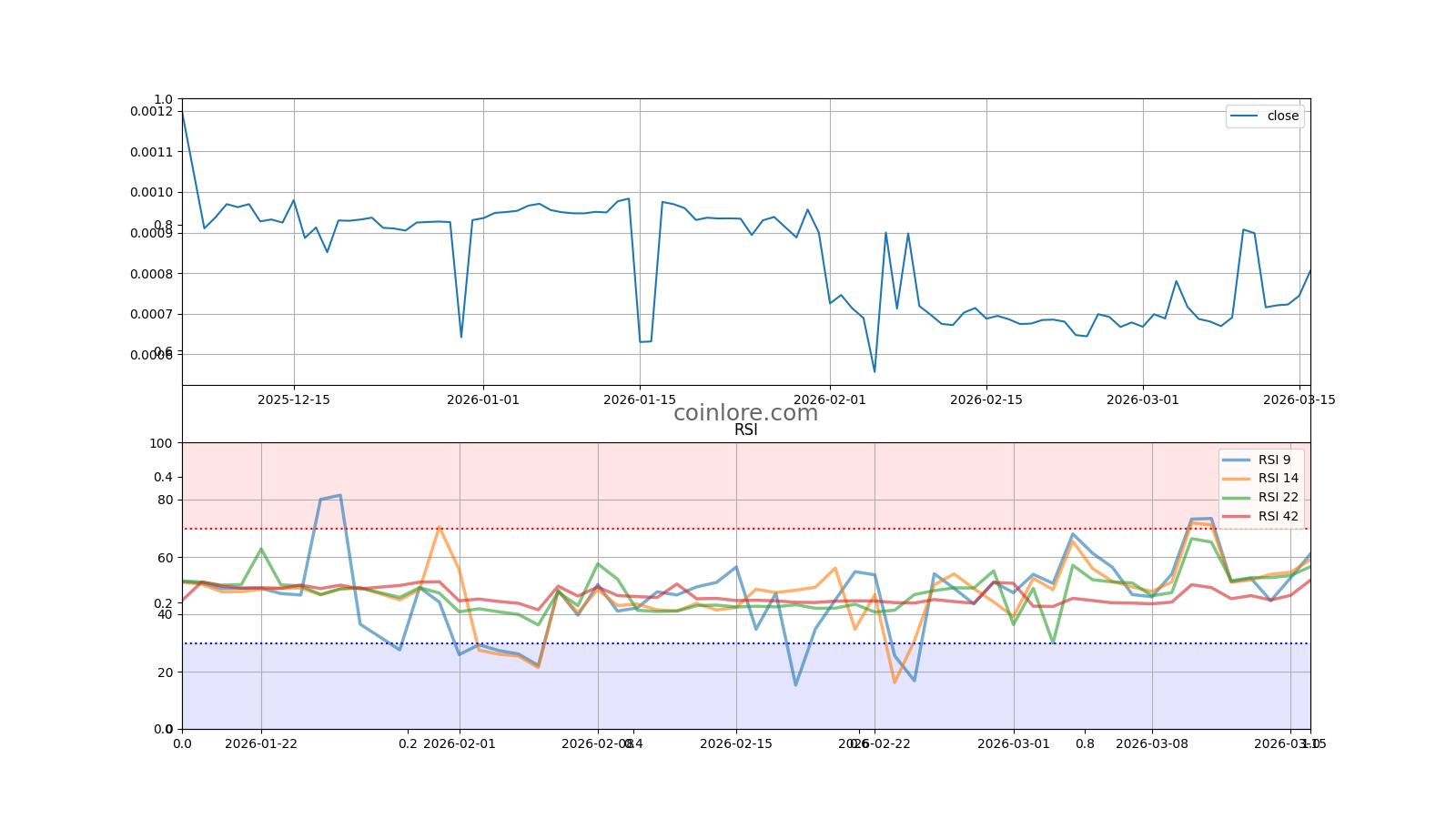 Shilling RSI indicator