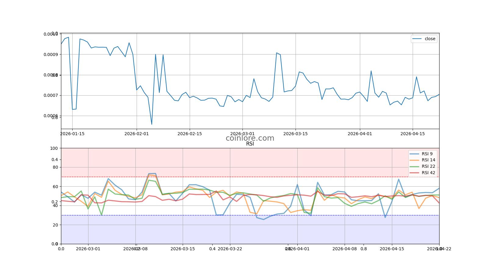 Shilling RSI indicator