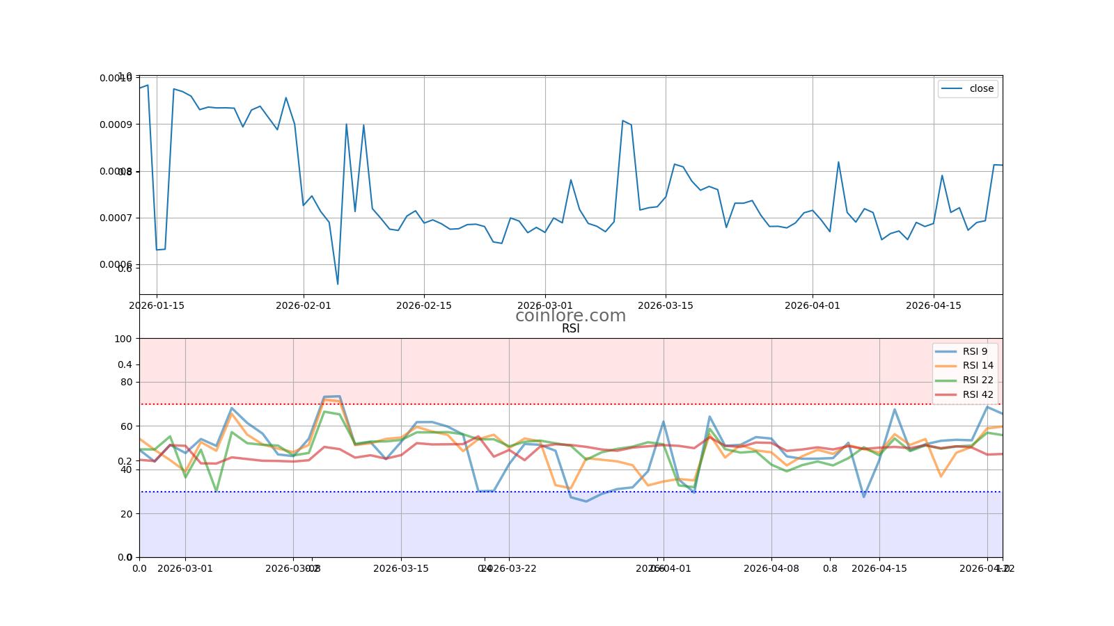 Shilling RSI indicator