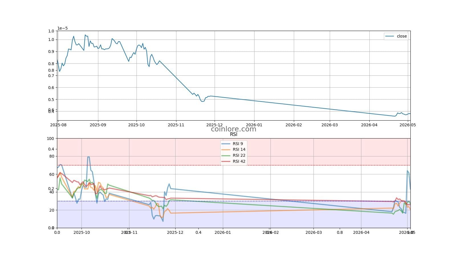Shinji Inu RSI indicator