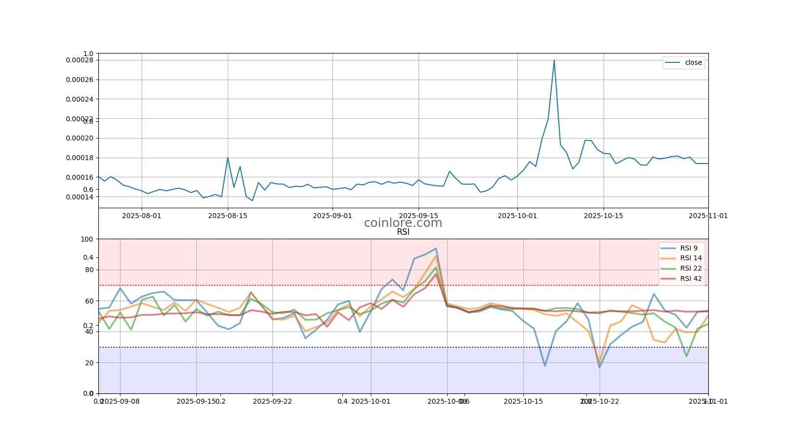Shirtum RSI indicator