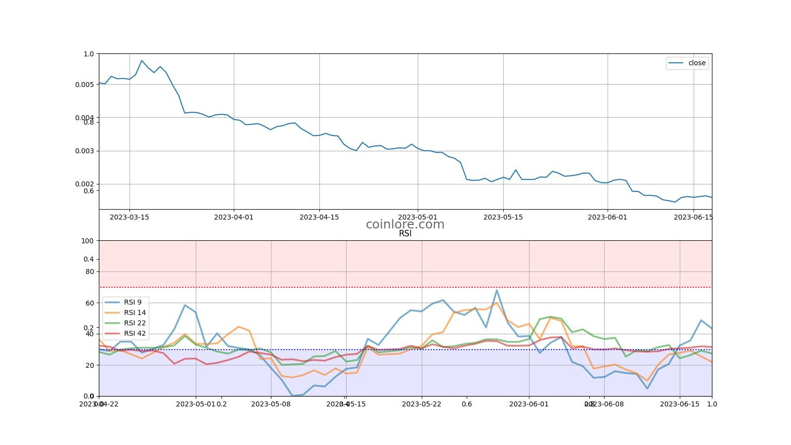 Shirtum RSI indicator