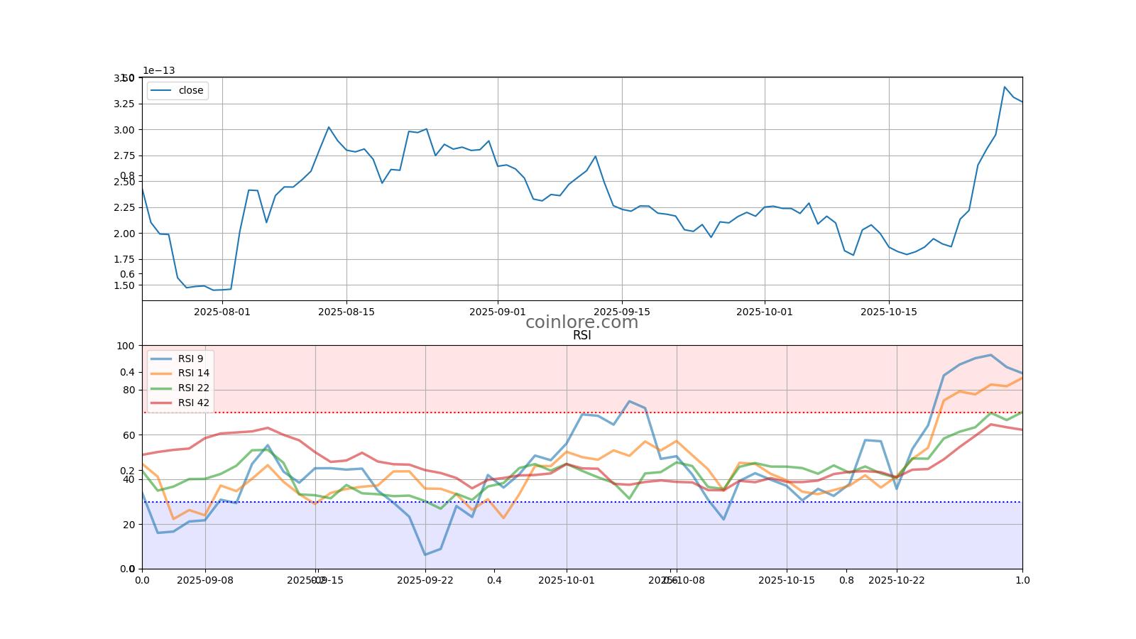 Shiryo RSI indicator