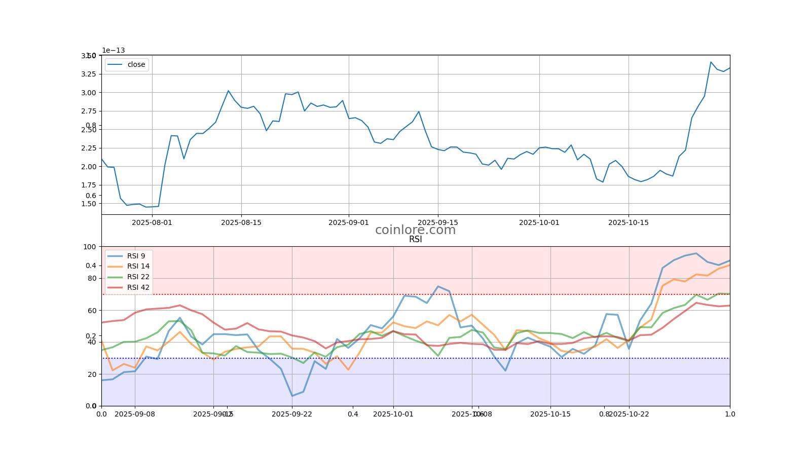 Shiryo RSI indicator