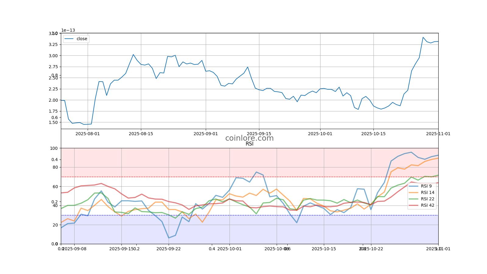 Shiryo RSI indicator