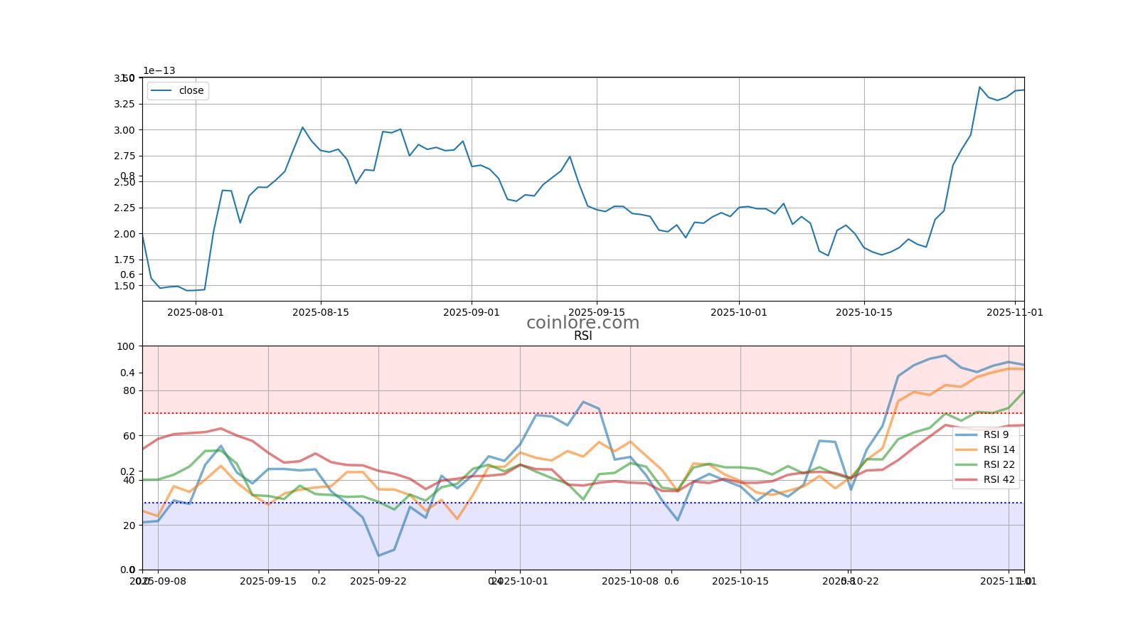 Shiryo RSI indicator