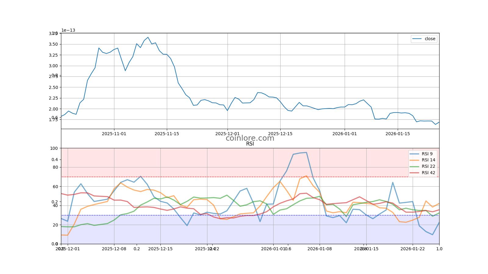 Shiryo RSI indicator