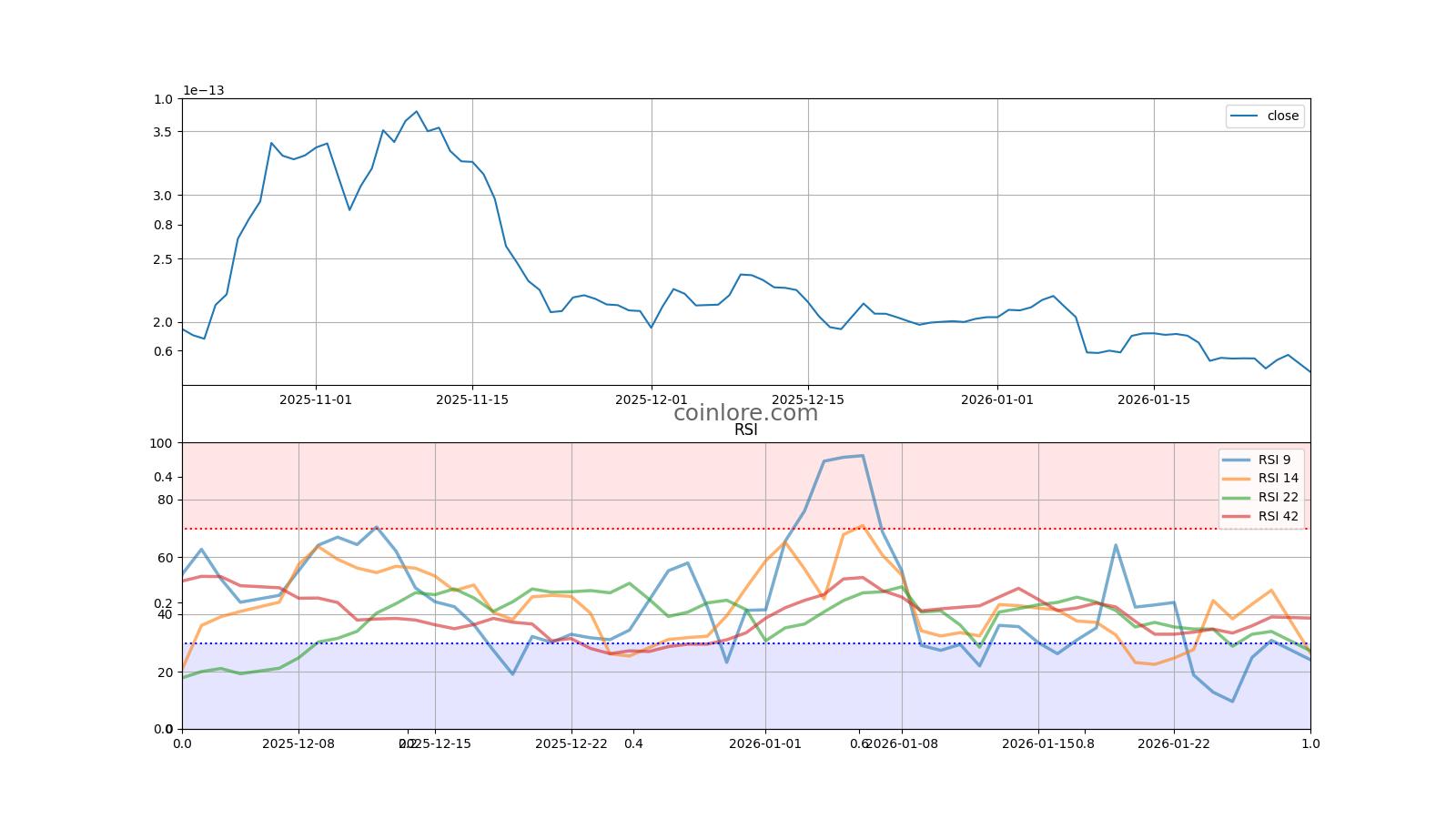 Shiryo RSI indicator