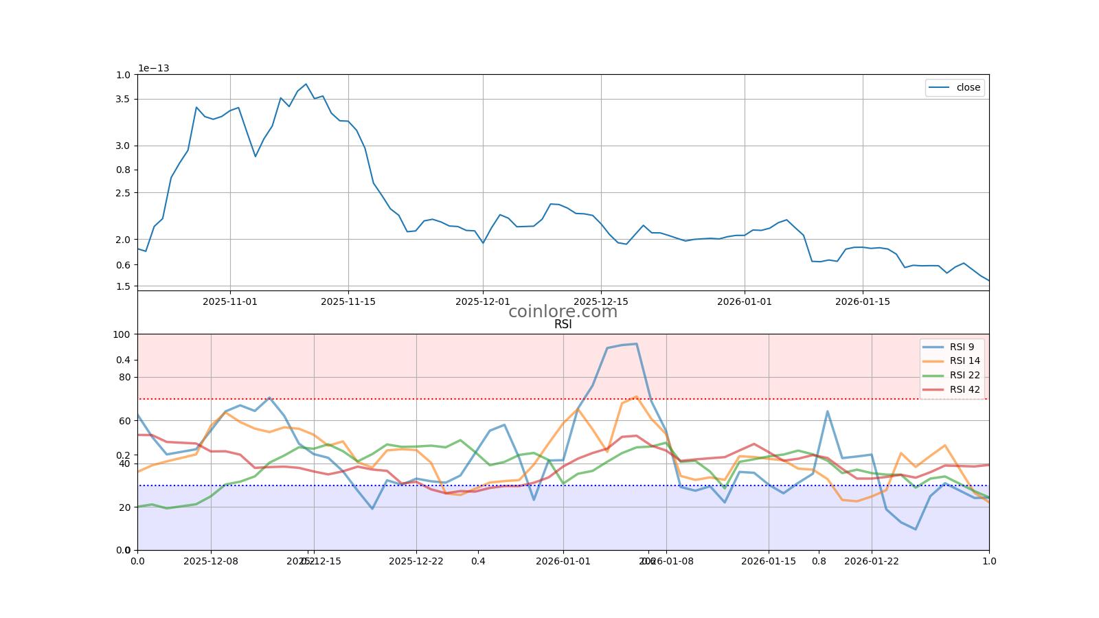 Shiryo RSI indicator