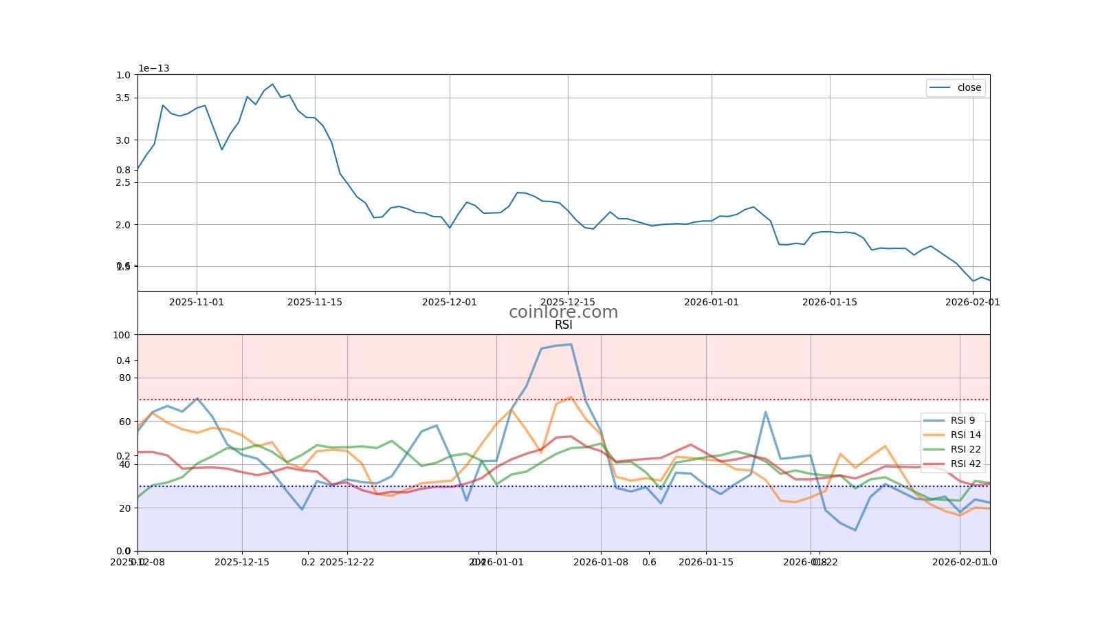 Shiryo RSI indicator